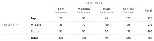 Vulnerability Prioritization: What to Consider | Cycognito