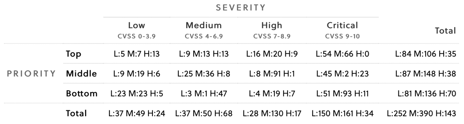 Vulnerability Prioritization: What to Consider | Cycognito
