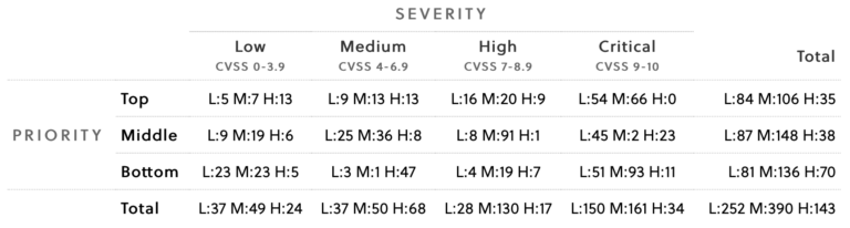 Vulnerability Prioritization: What to Consider | Cycognito