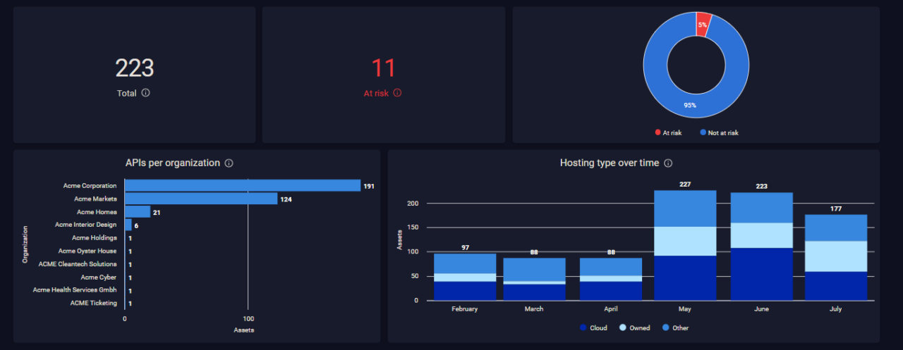Api Detection With Cycognito Cycognito