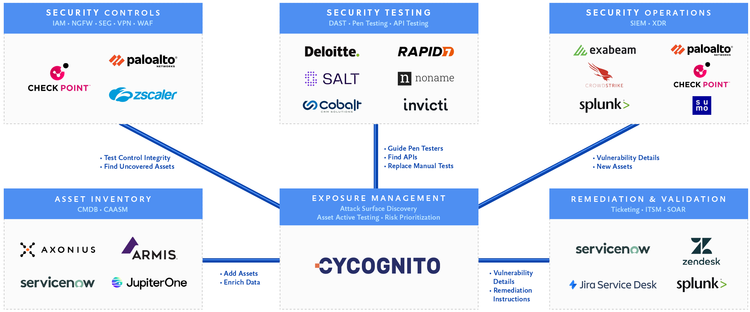 Security Integrations Platform | CyCognito